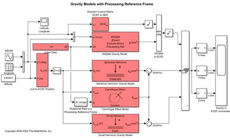 gravity models with precessing reference frame matlab and simulink