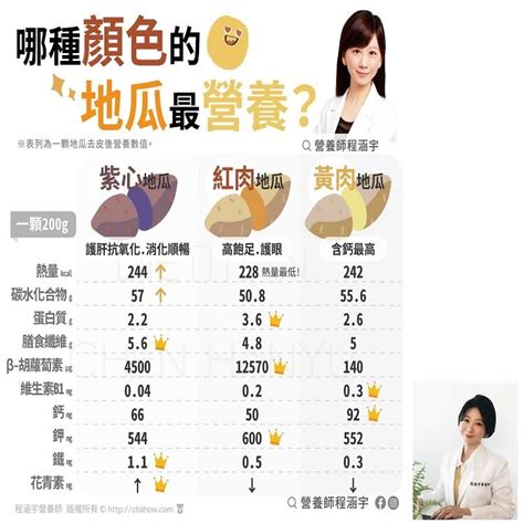 紅肉地瓜熱量最低營養師1圖揭紫紅黃地瓜營養 3吃法讓你愈吃愈瘦