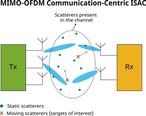Ha Van Ky On Linkedin Isac Mimo Ofdm