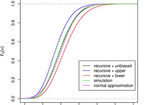 Comparison Between The Empirical Or Approximate Cdf Of S Obtained With