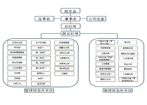 组织体系河钢集团舞钢公司