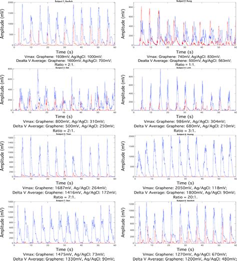 Figure 1 From Electromyography Acquisition System Using Graphene Based E Textiles Semantic Scholar