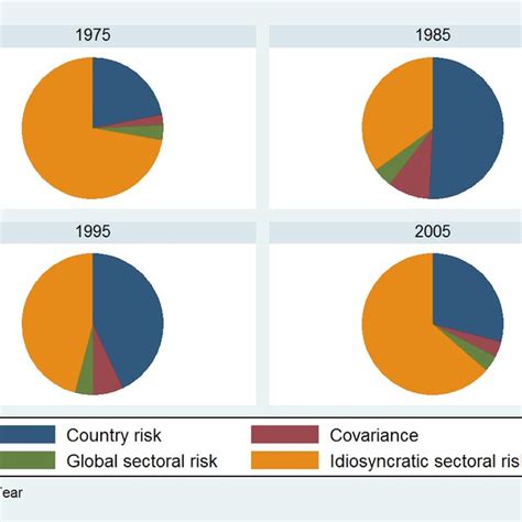 Sources Of Volatility In Saudi Arabia By Decade Download Scientific Diagram