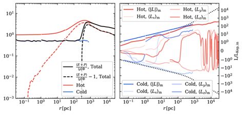 Radial Profile Of Time And Angle Averaged Bernoulli Parameter Left