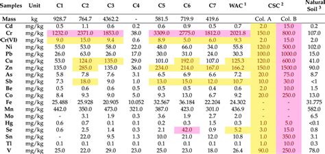 On Site Contaminant Concentration 28 Download Scientific Diagram