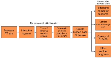Process Of Malware TT Exe Download Scientific Diagram