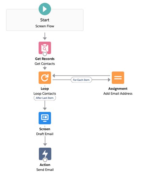create your first flow mass emailing contacts salesforce ben