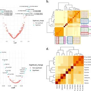 Volcano Plots Of Detected Metabolomic Features And Relative