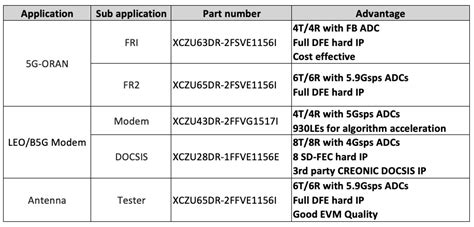 【產品介紹】amd推出跨世代可程式射頻系統級晶片 Rfsoc 安馳科技 Anstek