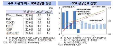 한은 하반기 美 경제 성장세 둔화 예상