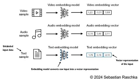 Word Embeddings Practical NLP