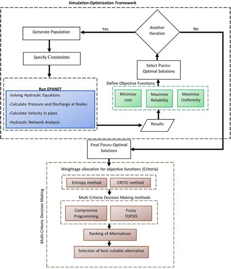 Flowchart Of Multi Objective Optimization For Water Distribution