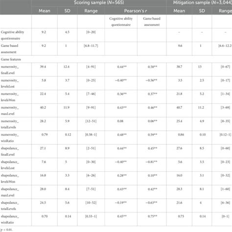 Descriptive Statistics For The Cognitive Ability Questionnaire