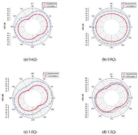 Directivity Of Radiated Noise At Different Flowrates Download Scientific Diagram