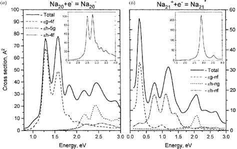 Dependence Of The Total Electron Capture Cross Sections On Projectile Download Scientific