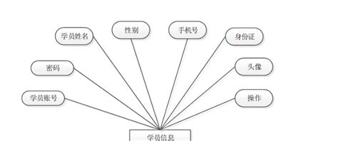 基于javaspringmvcvueelement实现驾校管理系统详细设计