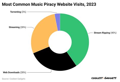 Piracy Statistics 2024 By Demographics Reasons And Types