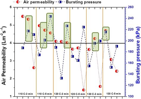 Effect Of Lamination Conditions On Air Permeability And The