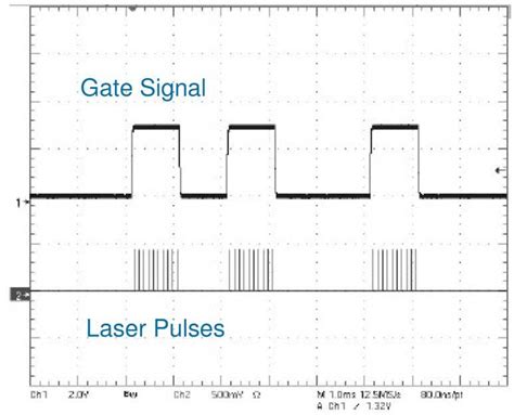 Oscilloscope Screenshot Of An Exemplary User Defined Burst Pattern