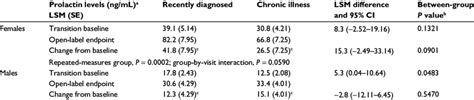 Mean Prolactin Levels At Transition Baseline And Open Label Endpoint By