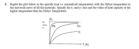 Replot The Plot Below As The Specific Heat Vs Chegg