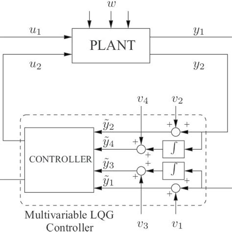 Multivariable Integral Lqg Controller Design Configuration Download