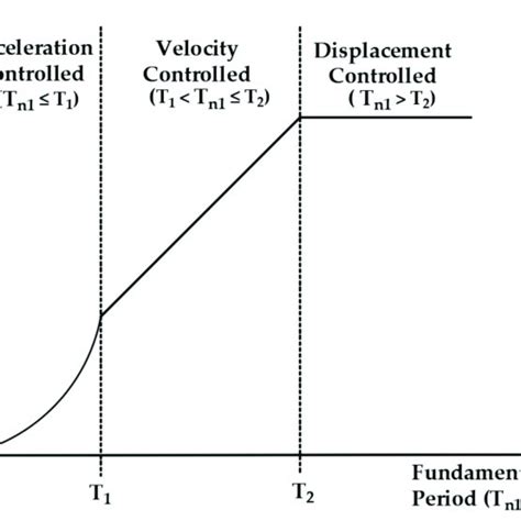Response Spectral Displacement Diagram With Acceleration Velocity And