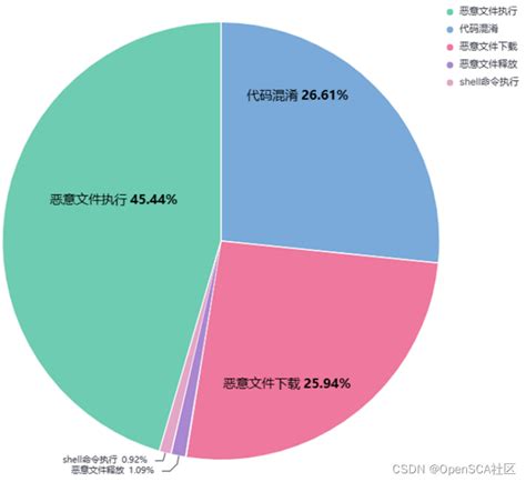 供应链投毒预警 开源供应链投毒202403月报发布啦！（含投毒案例分析）9ltqhwjlk2ygze8ph4bf 006750 Csdn博客