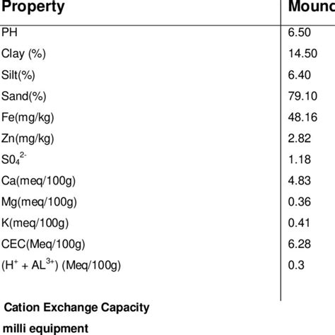 Compressive Strength Fcu Of Concrete At 28days With Different