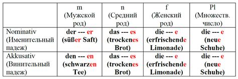 Сильное склонение прилагательных в немецком языке Таблица по падежам