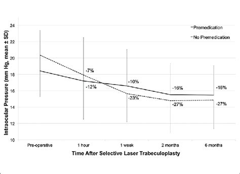 Graph Showing Mean Intraocular Pressure Before And After Selective Download Scientific Diagram
