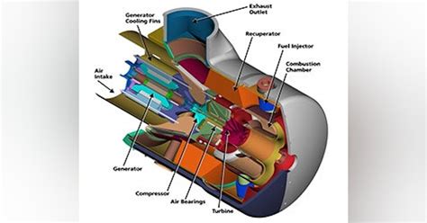 Take A Fresh Look At Microturbines With Chp Buildings