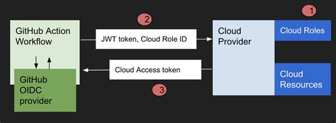 Github Actions が Openid Connect をサポートし、デプロイがよりセキュアに出来るようになりました！ サーバー