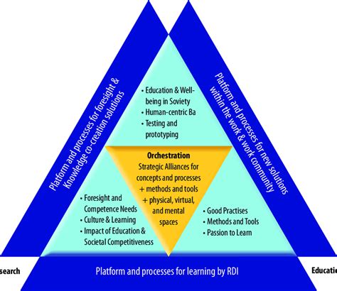 The Frame For Planning And Running The Knowledge Triangle Throughout