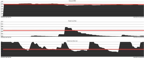 Wireless Voip Qos Best Practices Cisco Meraki Documentation