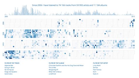 500 Data Visualisation Ideas Visualisation Data Visualization