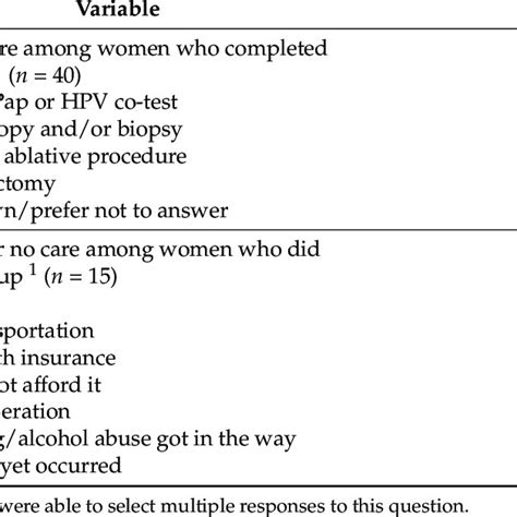 Independent Predictors For Abnormal Pap Follow Up 1 Download