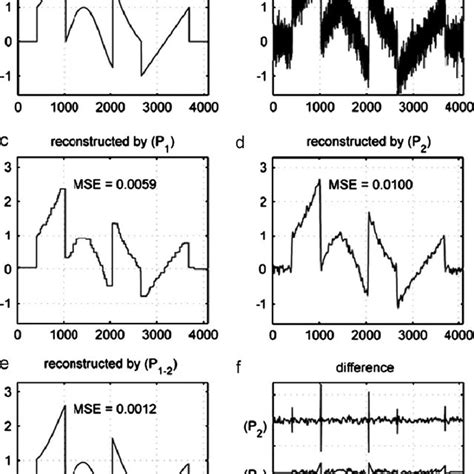 Signal Denoising A Original Signal B Noisy Signal Snr¼10 Db Download Scientific