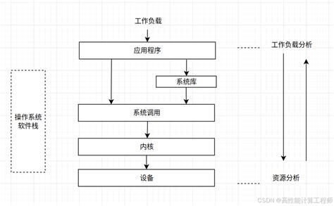 第一章 绪论 csdn博客