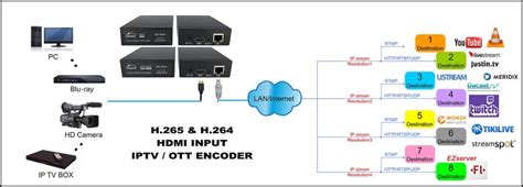 Alpsat H Hdmi Ip Encoder As A Alpsat Elektronik