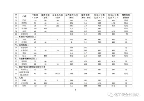 工贸行业重点可燃性粉尘目录（2015版） 法律法规 安厦系统科技有限责任公司