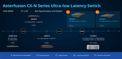 Asterfusion Low Latency Switches — The Roce Ready Switch Open Source
