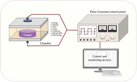 Novel Drying Pretreatment Technologies And Their Applications In The Food Industry