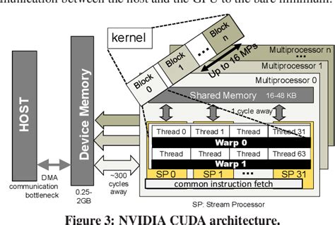 Figure From Saga Systemc Acceleration On Gpu Architectures Semantic Scholar