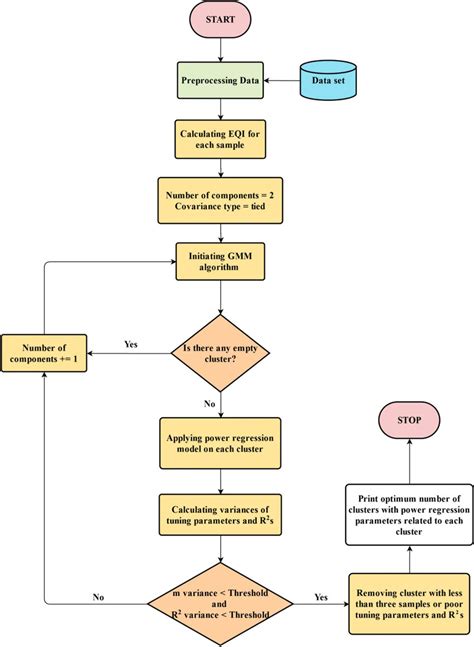 Flowchart Of The Proposed Eqi Based Clustering Model Download Scientific Diagram