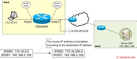 Using Route Maps For Conditional Nat Ciscozine