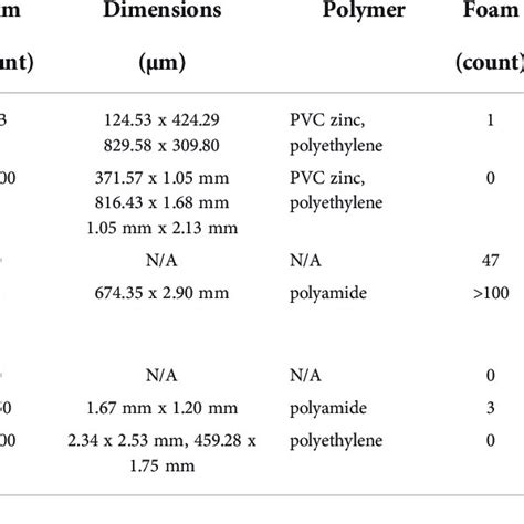 Suspected Plastic Particle Counts Dimensions And Composition