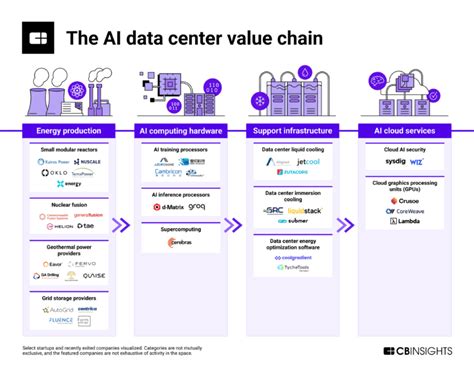 The Ai Data Center Value Chain High Momentum Technologies Powering The Future Of Ai Cb