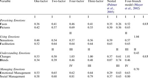 Standardized Parameter Estimates For The Cfa Models Download Table