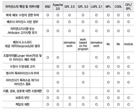 이슈 오픈소스 Sw 라이선스 관리 소홀했다간 배포 시 큰 코 다쳐 E4ds News